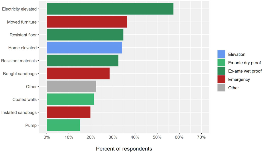 Drivers of natural disaster risk-reduction actions and their temporal ...